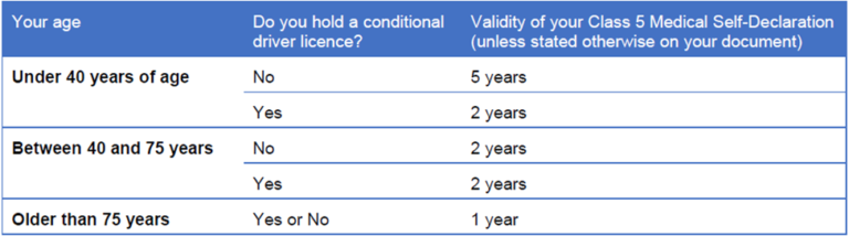 Embracing Change: CASA Class 5 Medical Self-Declaration – Civil ...